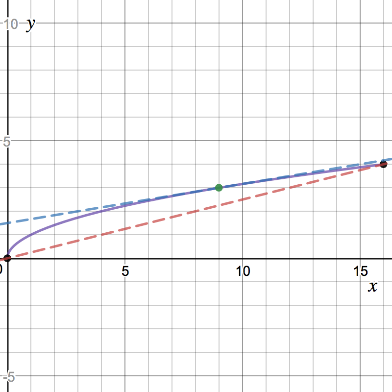 4.2: Mean Value Theorem - Ximera