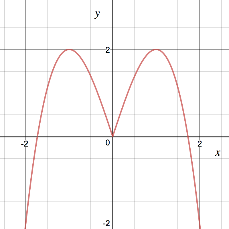 4.1: Maximum and Minimum Values - Ximera