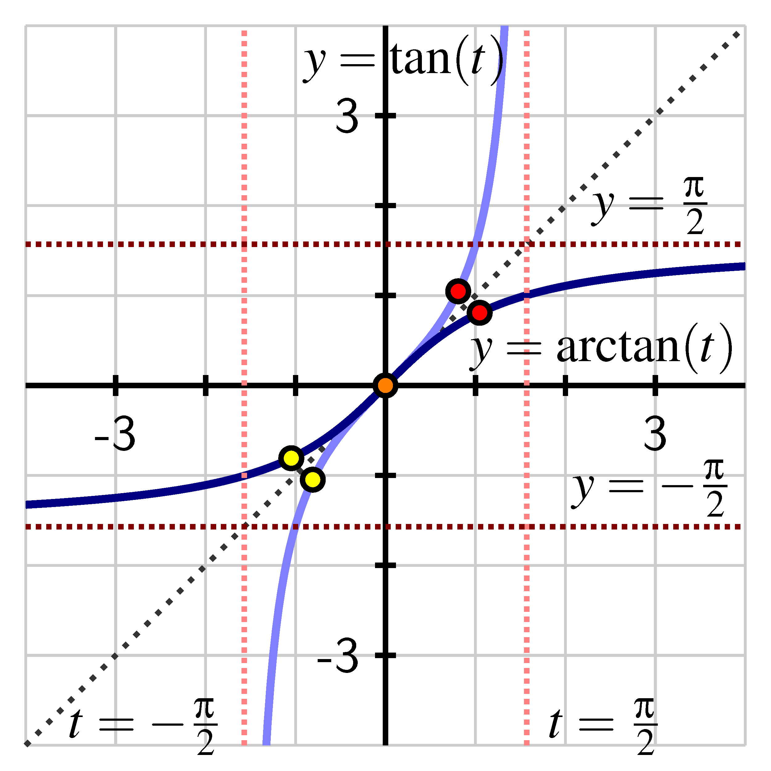 Arctan Graph With Points Arctan Graph With Points